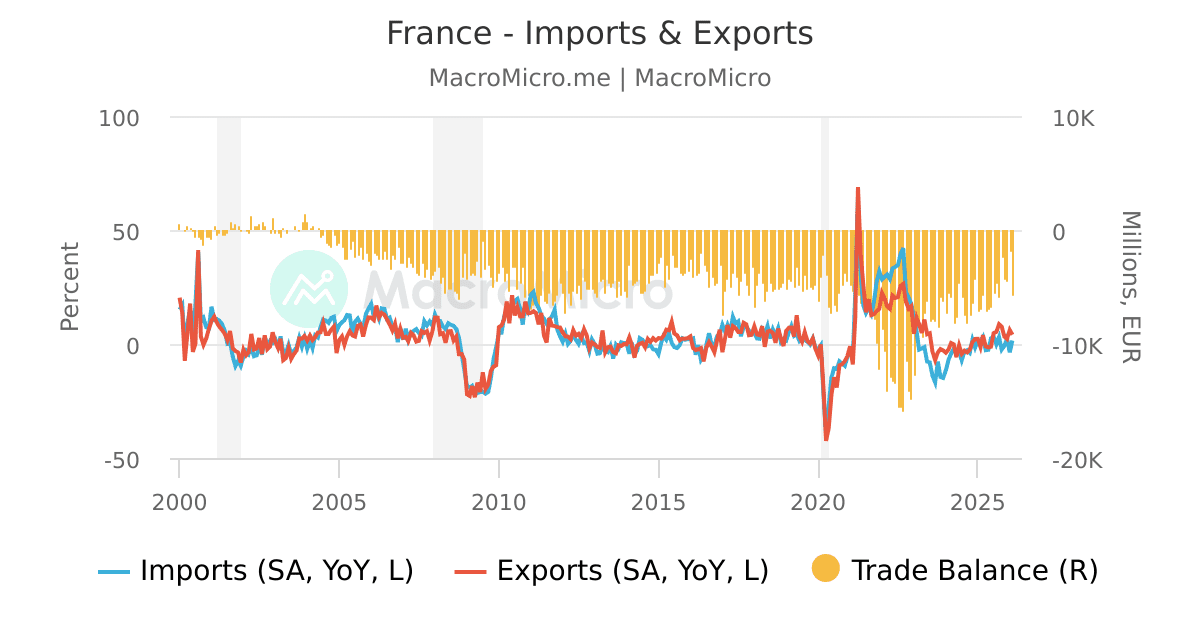 Eurozone - Imports & Exports | Europe Trade | Collection | MacroMicro