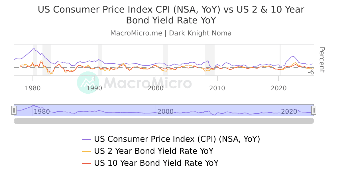 US Consumer Price Index CPI (NSA, YoY) vs US 2 & 10 Year Bond Yield ...