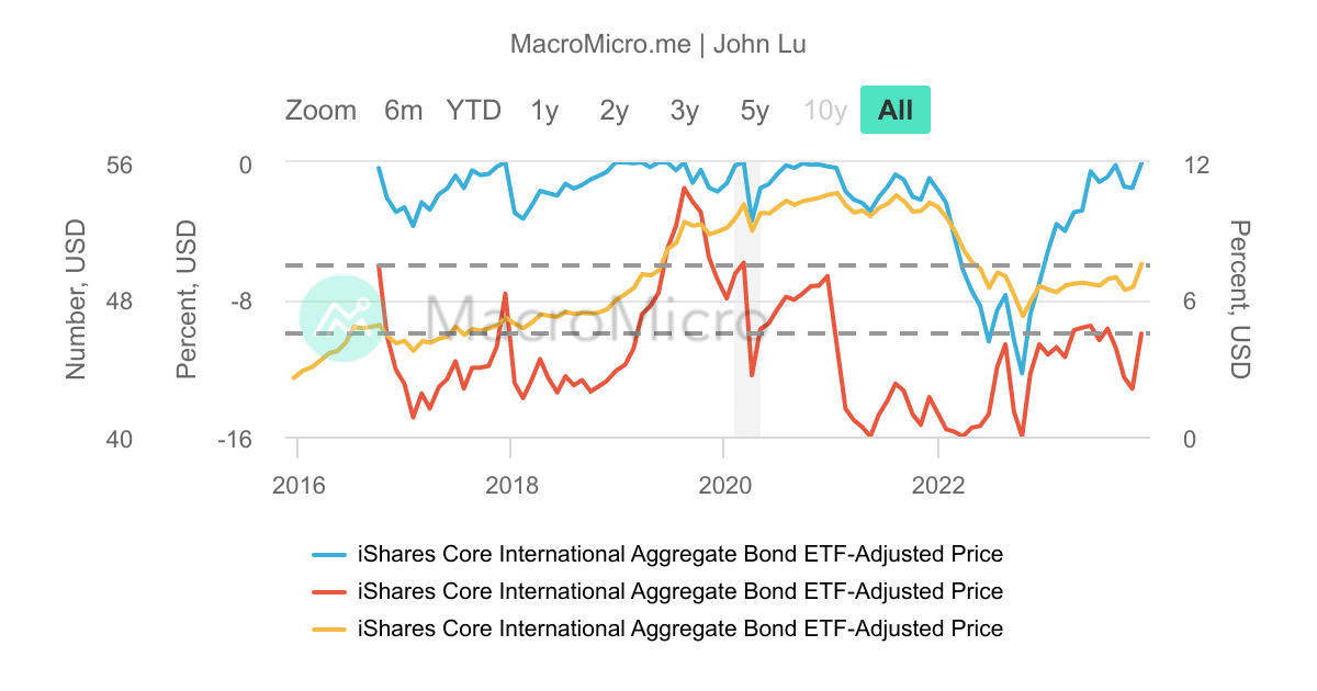 IAGG_iShares國際核心綜合債券_MDD/_200 | UGC Charts | MacroMicro