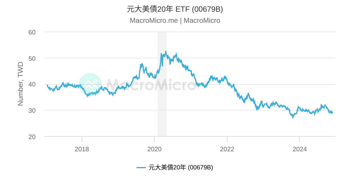元大美債20年 ETF (00679B) | MacroMicro 財經M平方