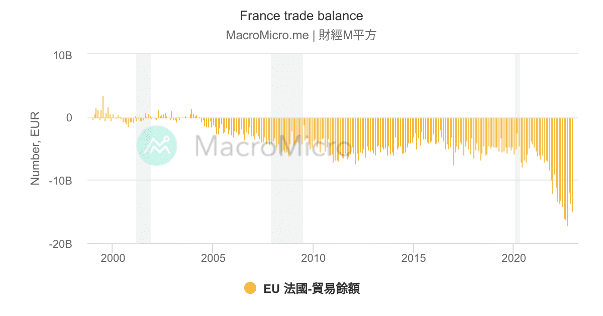France trade balance | MacroMicro