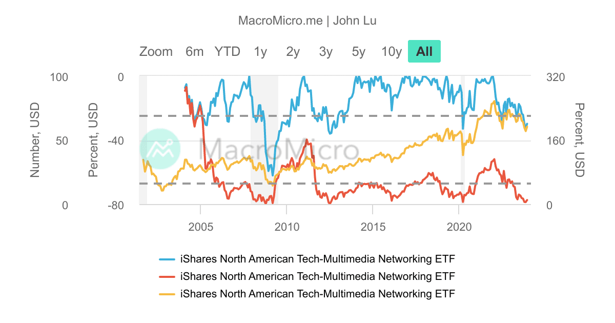 IGN_iShares北美多媒體網路科技ETF_MDD/MR | MacroMicro
