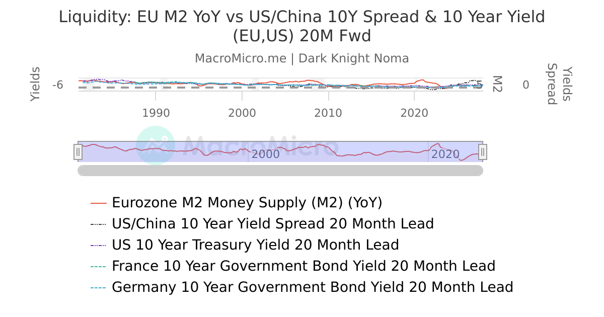 Liquidity: EU M2 YoY vs US/China 10Y Spread & 10 Year Yield (EU,US) 20M ...