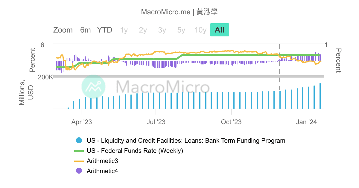 美聯儲降息預期熱潮下 BTFP計劃吸引力大增 | MacroMicro