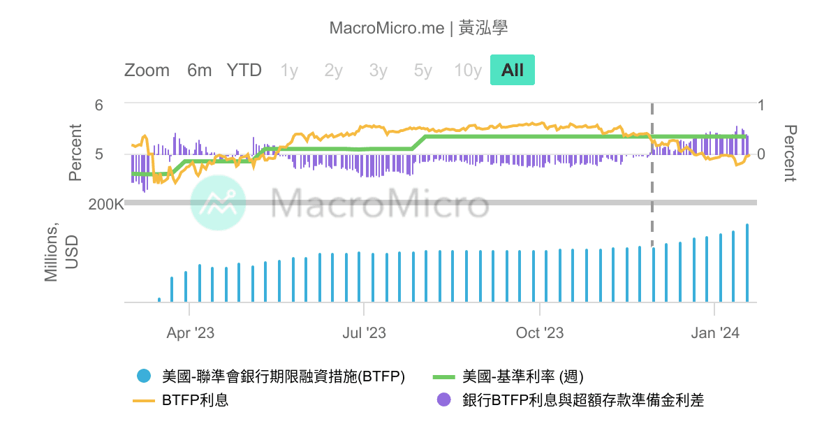 美聯儲降息預期熱潮下 BTFP計劃吸引力大增 | MacroMicro 財經M平方