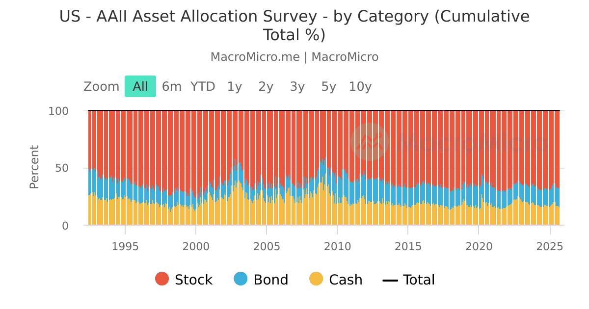 US - S&P 500 Share of Stocks Above 50-Day Moving Average by Sector | US ...