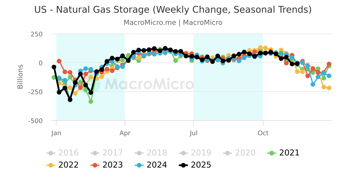 US - Natural Gas Storage (Weekly Change, Seasonal Trends) | MacroMicro