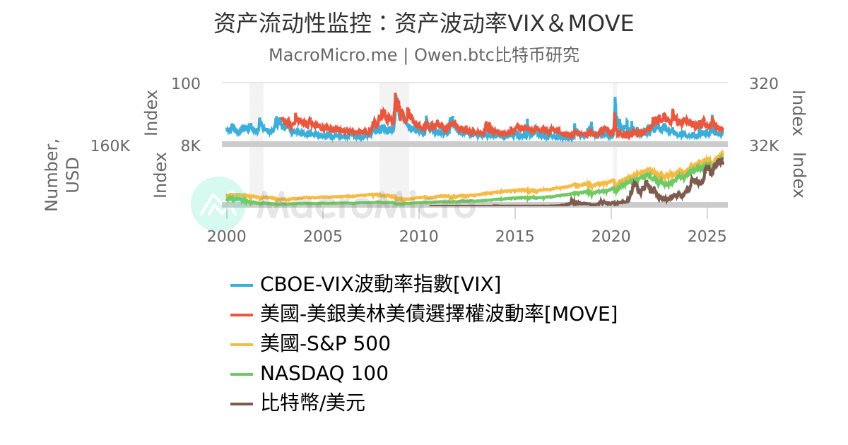 资产流动性监控：资产波动率VIX＆MOVE | 用戶圖表 | MacroMicro 財經M平方