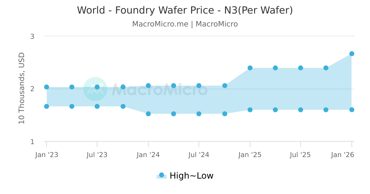 World - Foundry Wafer Price - N3 | MacroMicro