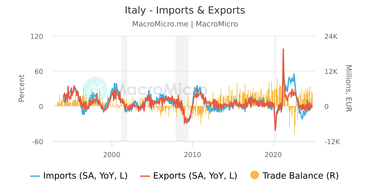 Germany - Imports & Exports | Europe Trade | Collection | MacroMicro