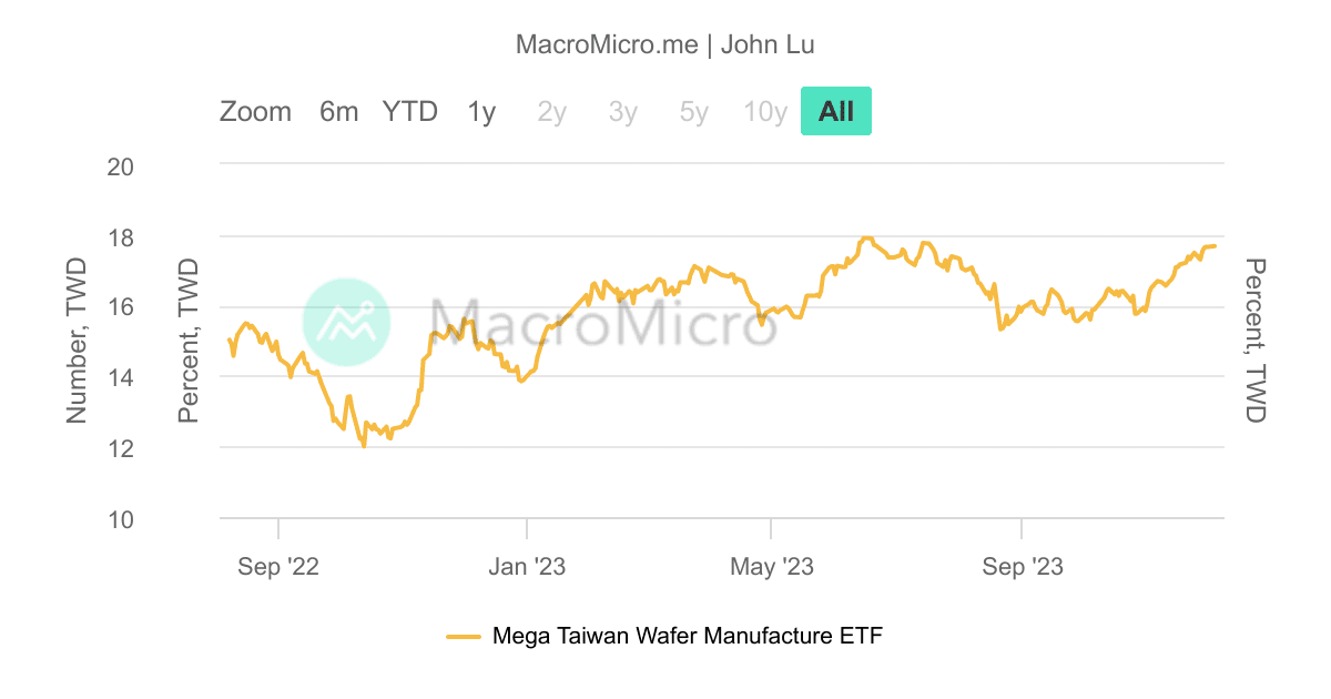00913_兆豐特選台灣晶圓製造ETF基金_MDD/MRD_ | MacroMicro