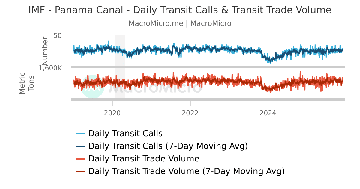 IMF - Panama Canal - Total Number of Ships & Transit Volume | MacroMicro