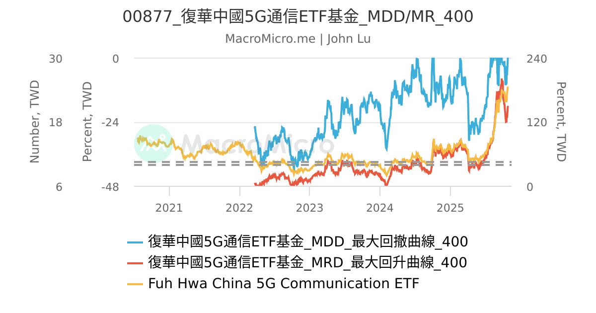 00877_復華中國5G通信ETF基金_MDD/MR_400 | UGC Charts | MacroMicro