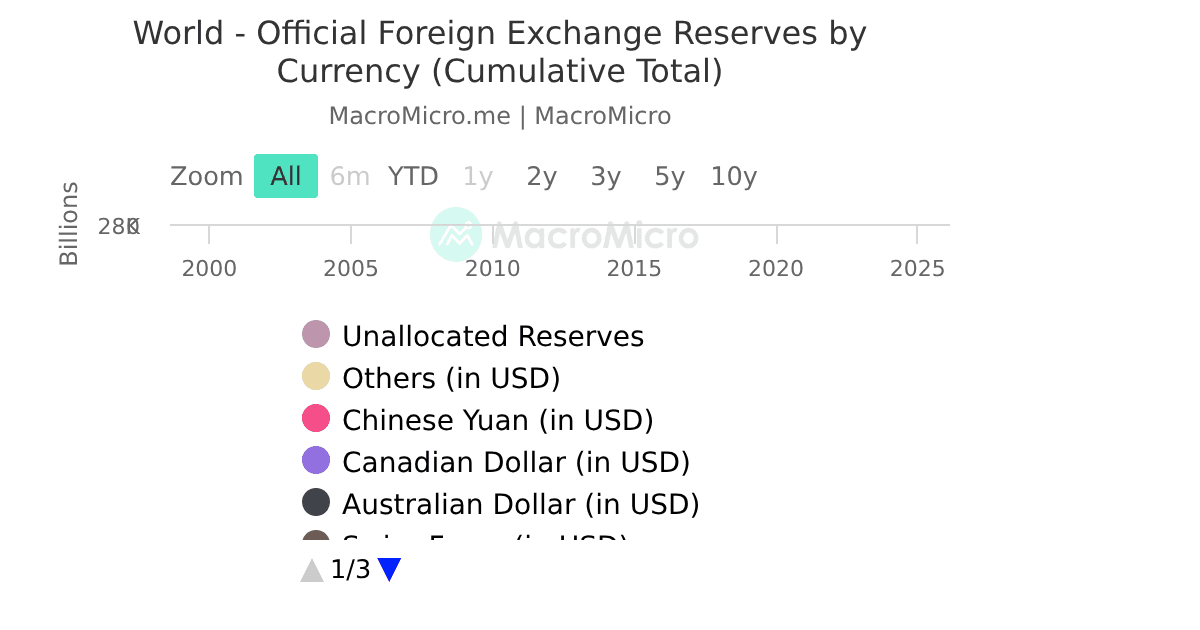 World - Official Foreign Exchange Reserves by Currency (Cumulative ...