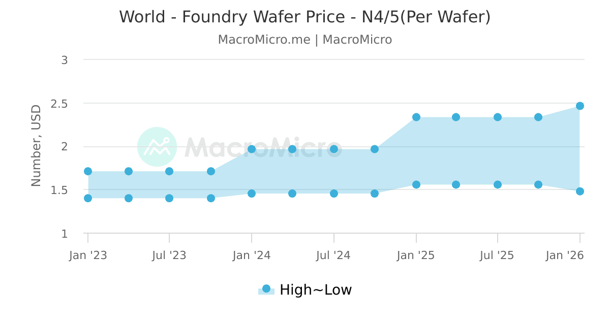 World - Foundry Wafer Price - N3 | Isaiah Research | Collection ...