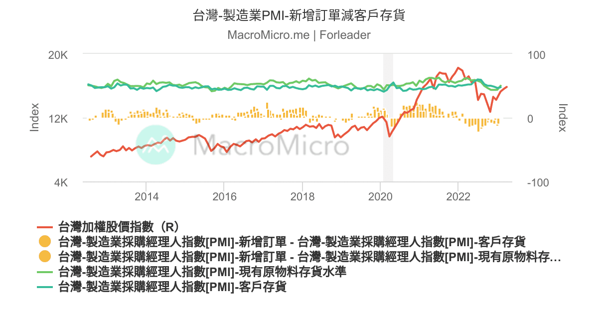 台灣 | Collection | MacroMicro