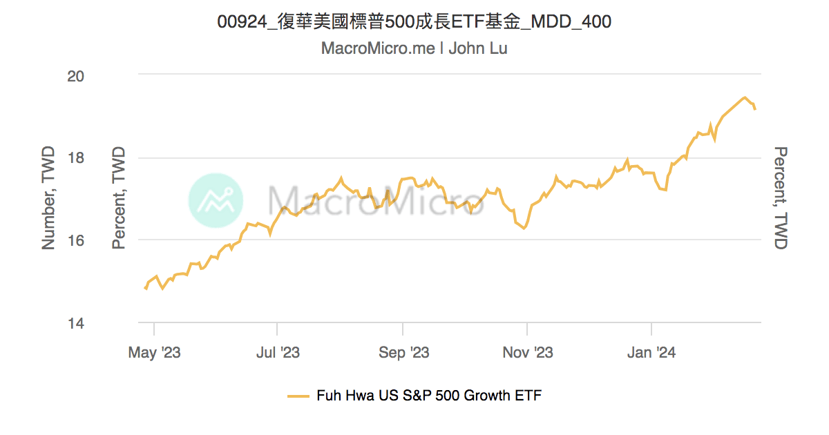 00924_復華美國標普500成長ETF基金_MDD_400 | UGC Charts | MacroMicro
