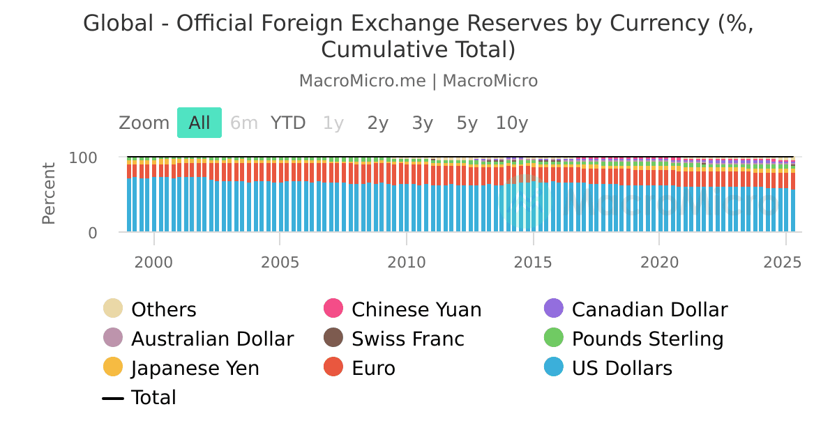 Global - Official Foreign Exchange Reserves by Currency (%, Cumulative ...