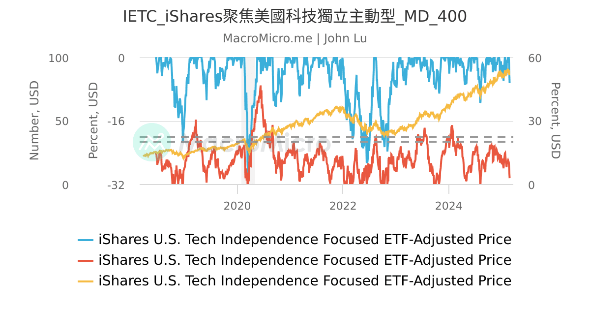 IETC_iShares聚焦美國科技獨立主動型_MD_400 | UGC Charts | MacroMicro
