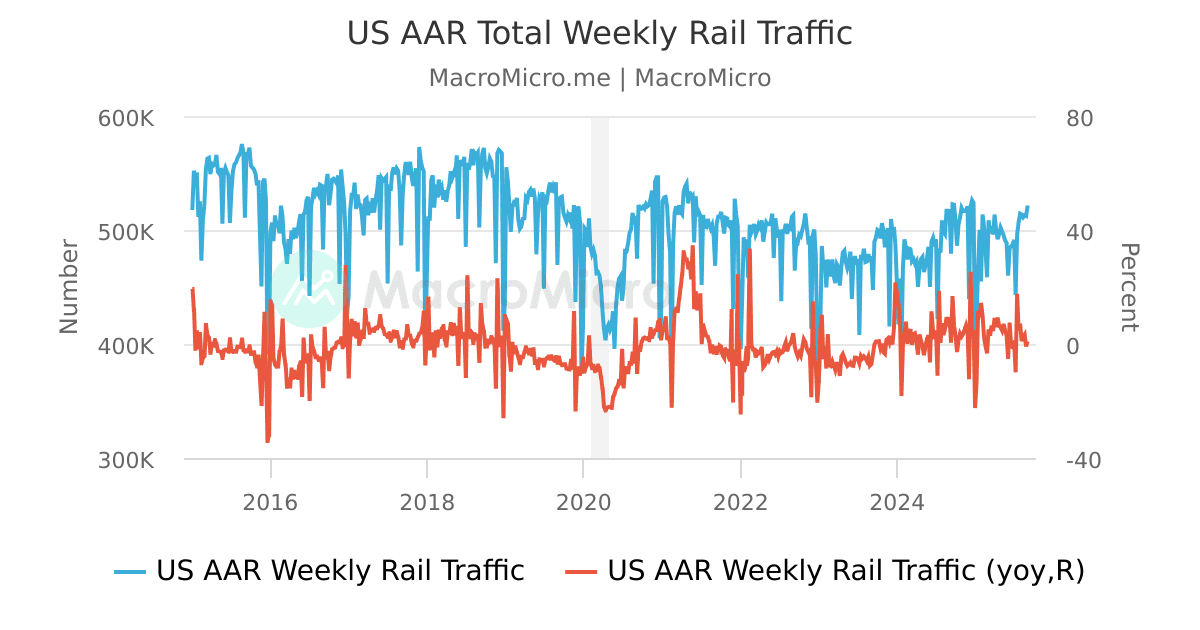 US AAR Total Weekly Rail Traffic | MacroMicro