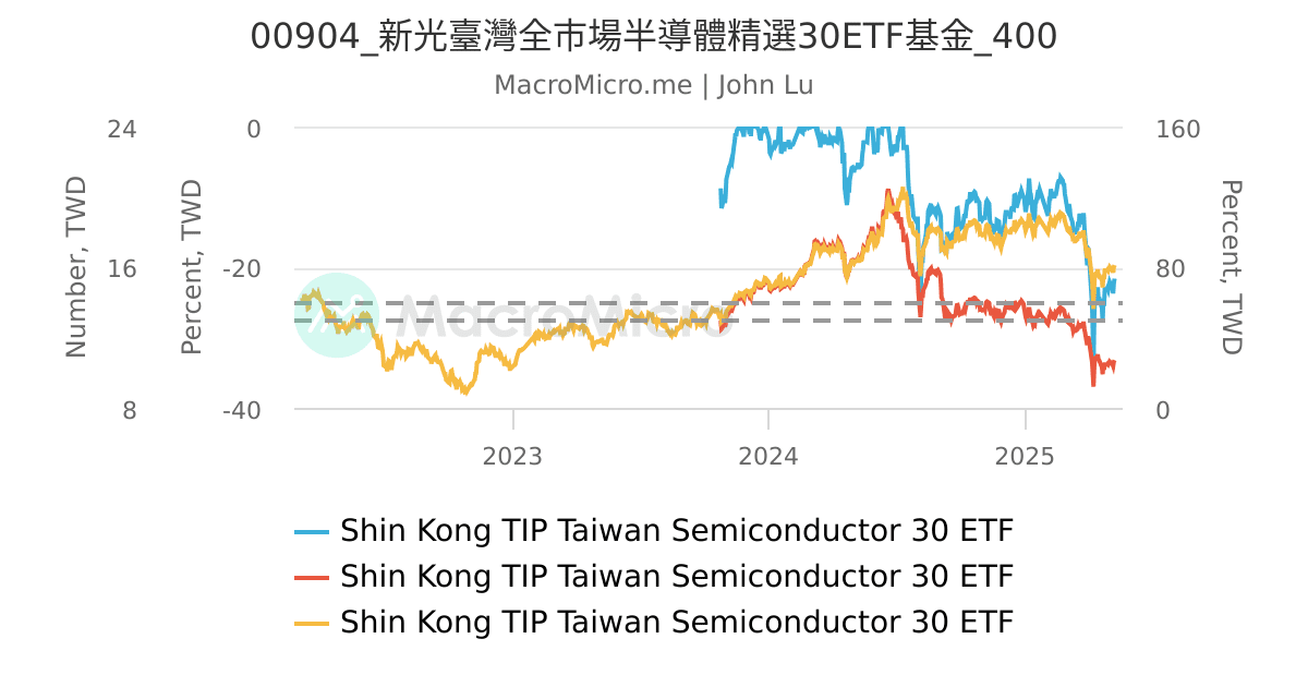 00904_新光臺灣全市場半導體精選30ETF基金_400 | MacroMicro
