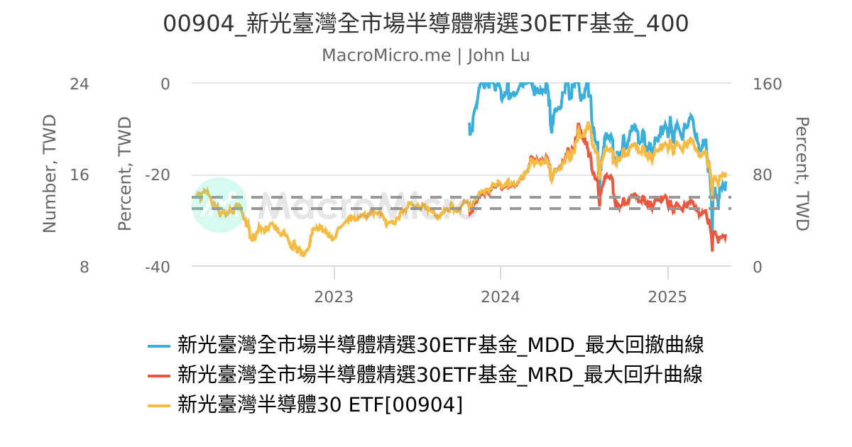 00904_新光臺灣全市場半導體精選30ETF基金_400 | MacroMicro 財經M平方
