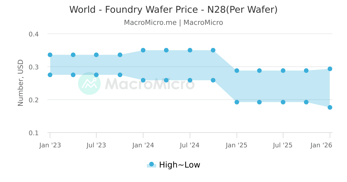 World - Foundry Wafer Price - N3 | Isaiah Research | Collection ...