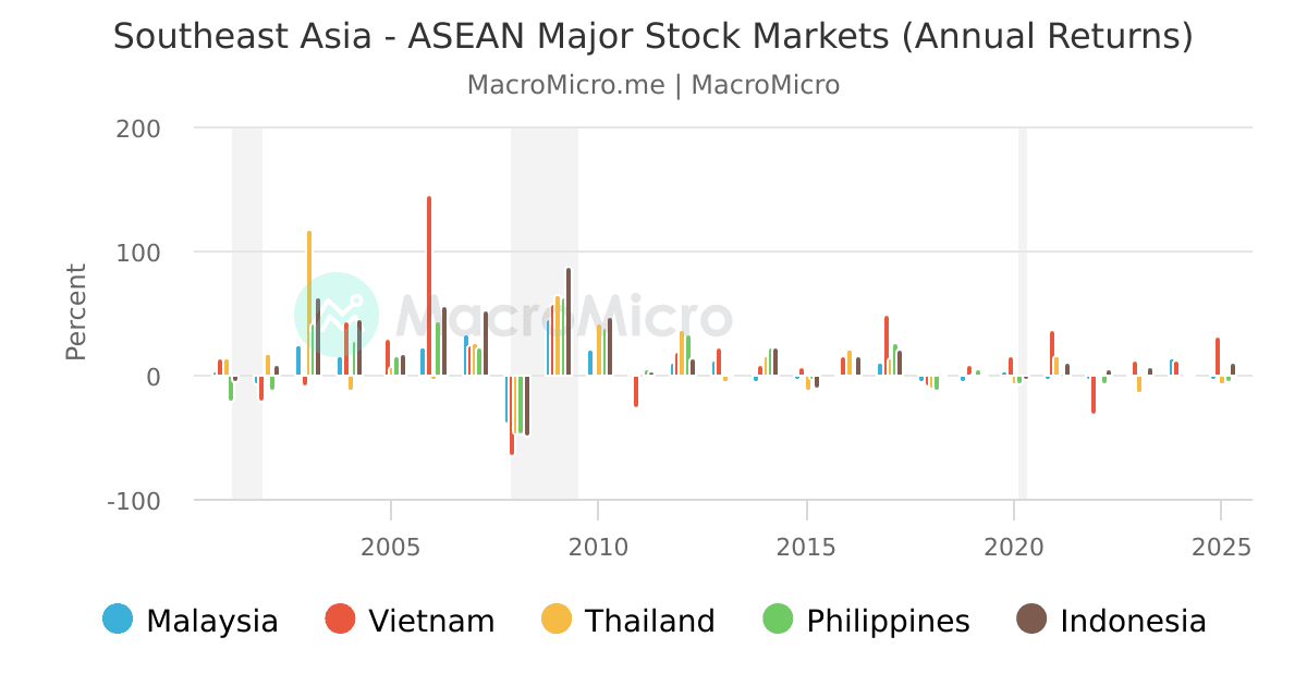 ASEAN - Real GDP Growth of Major Countries (YoY) | ASEAN | Collection ...
