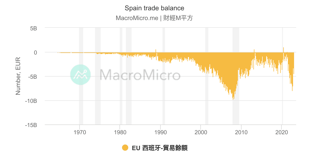 Spain trade balance | MacroMicro