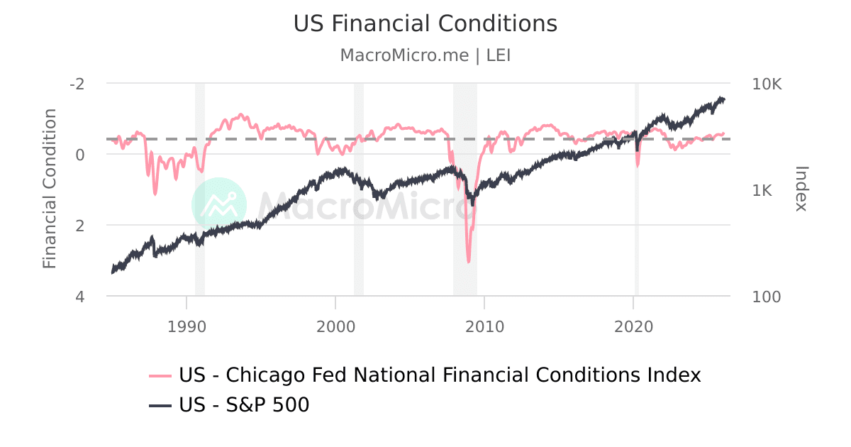 US Financial Conditions | MacroMicro