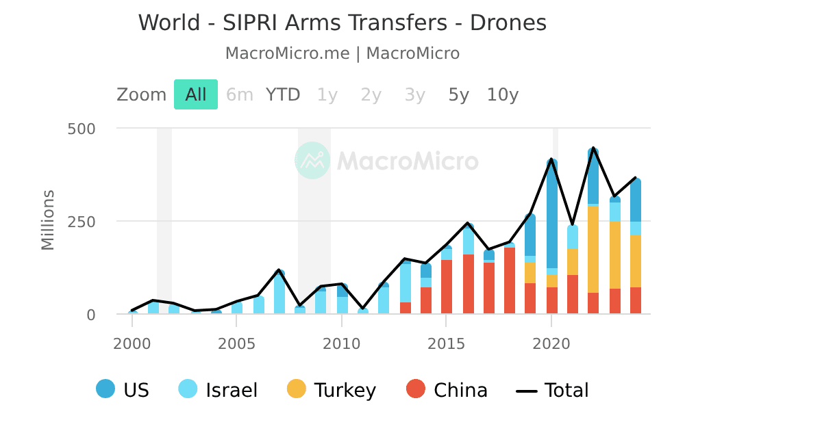 World - SIPRI Arms Transfers - Drones | MacroMicro