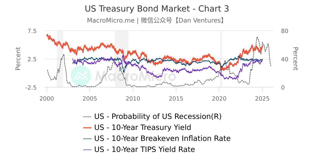 US Treasury Bond Market - Chart 3 | MacroMicro