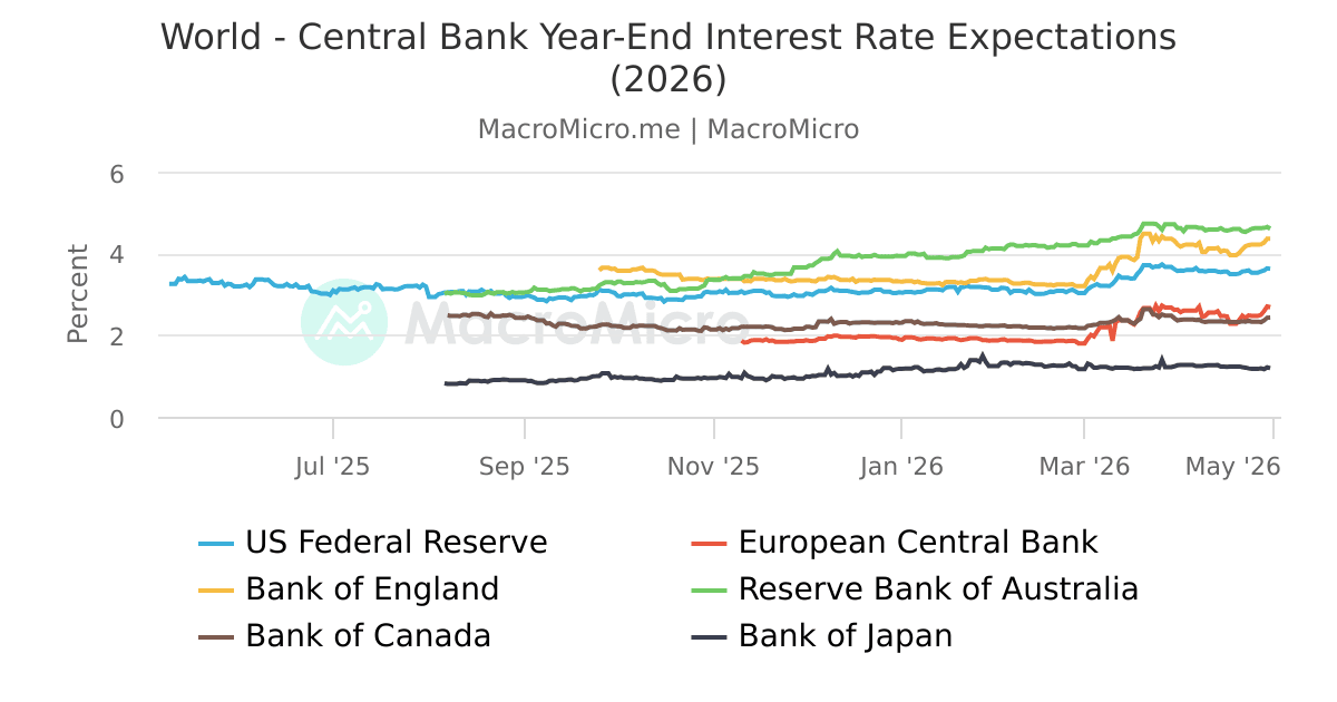 World - Central Bank Year-End Interest Rate Expectations (2026 ...