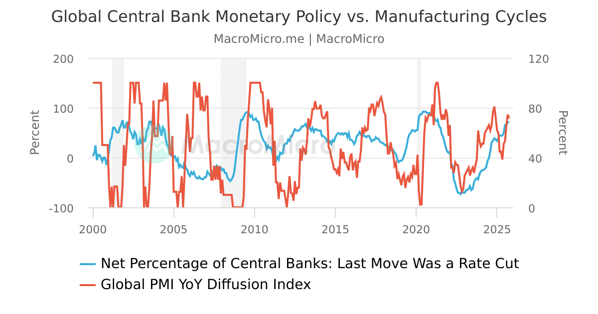 Global OECD CLI Diffusion Index vs. Financial Stocks | Industry ...