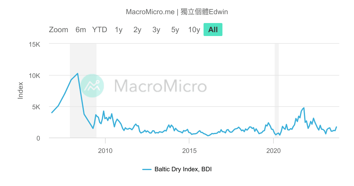 我的 | Collection | MacroMicro