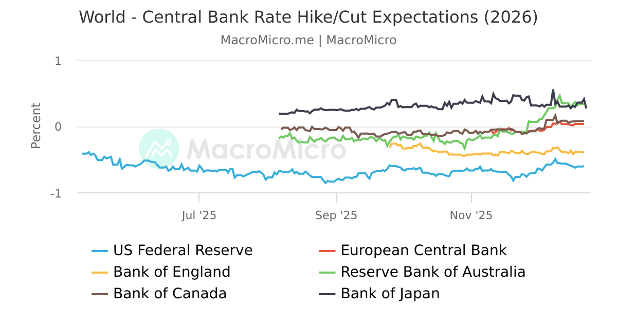 World - Central Banks Rate Hike/Cut Expectations (2026) | MacroMicro