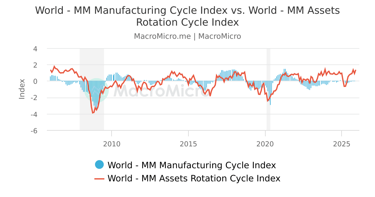 Manufacturing vs. Assets Rotation Cycle Index | MacroMicro