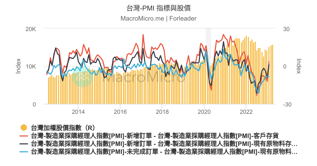 台灣 | Collection | MacroMicro