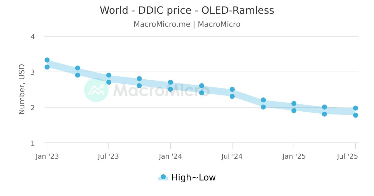 World - Foundry Wafer Price - N3 | Isaiah Research | Collection ...