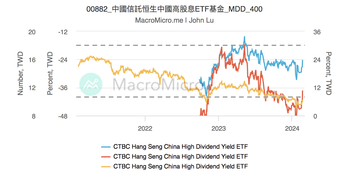 00882_中國信託恒生中國高股息ETF基金_MDD_400 | UGC Charts | MacroMicro