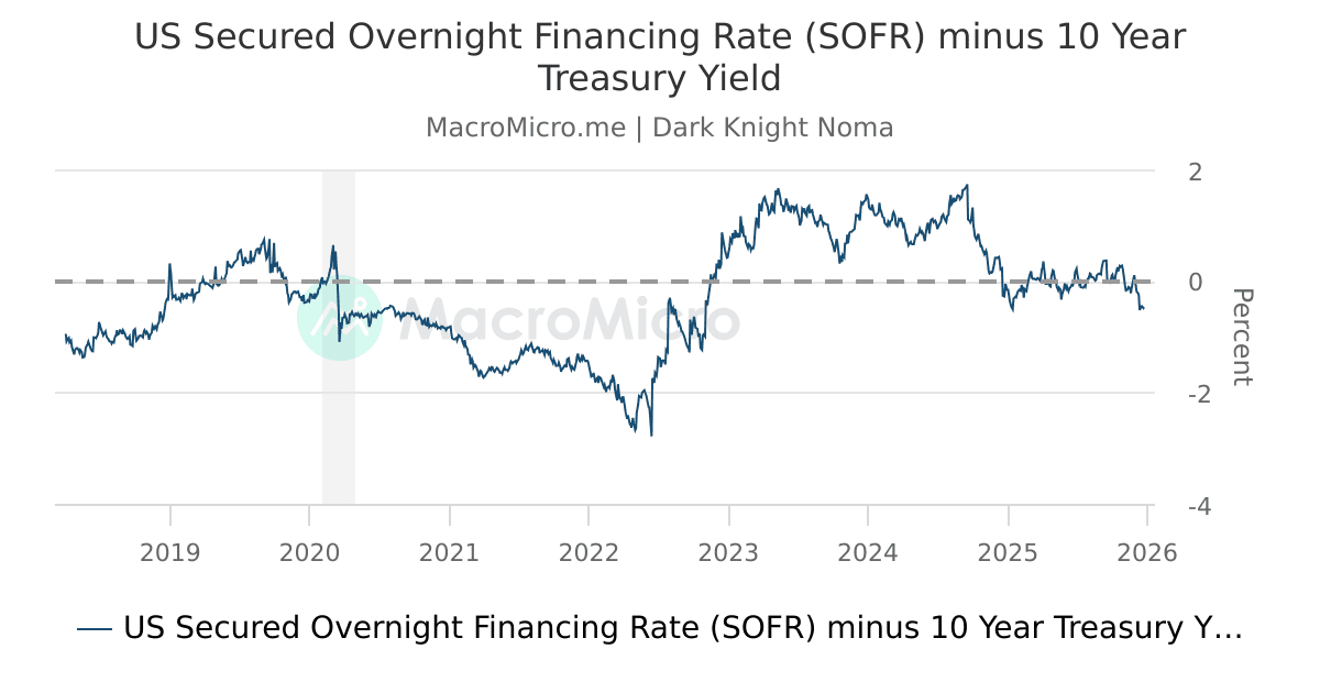 US Secured Overnight Financing Rate (SOFR) minus 10 Year Treasury Yield ...