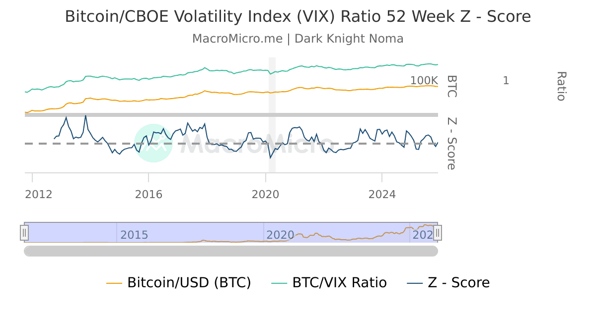 Bitcoin/CBOE Volatility Index (VIX) Ratio 52 Week Z - Score | UGC ...