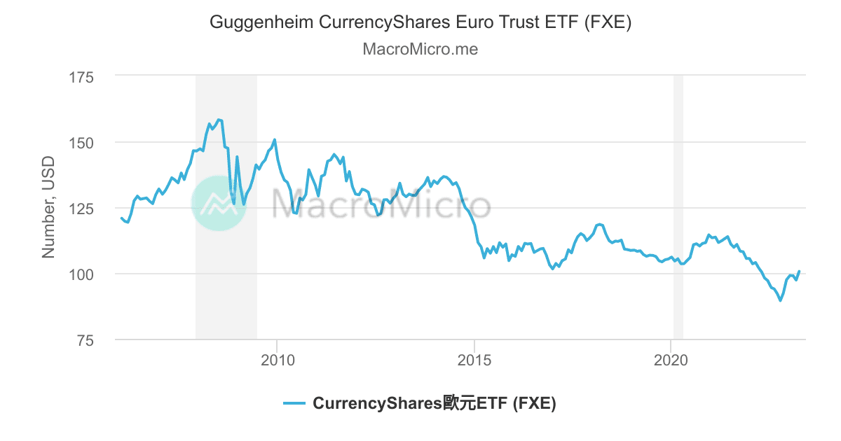 Guggenheim CurrencyShares Euro Trust ETF (FXE) | MacroMicro
