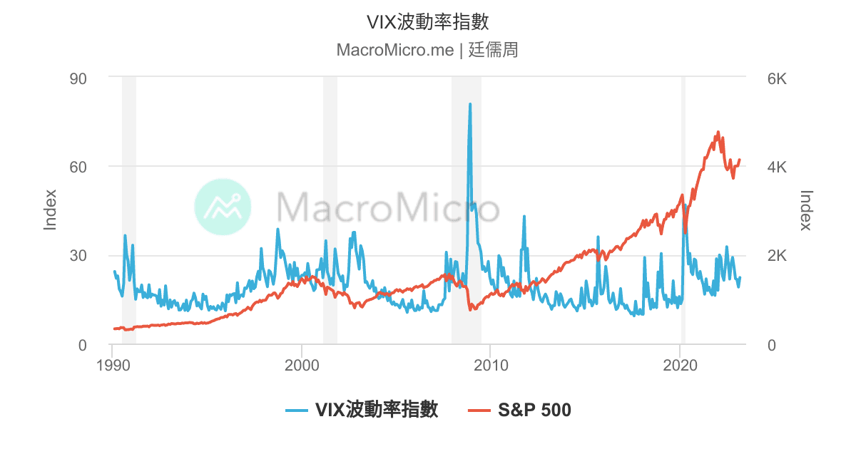 VIX波動率指數 | 用戶圖表 | MacroMicro 財經M平方