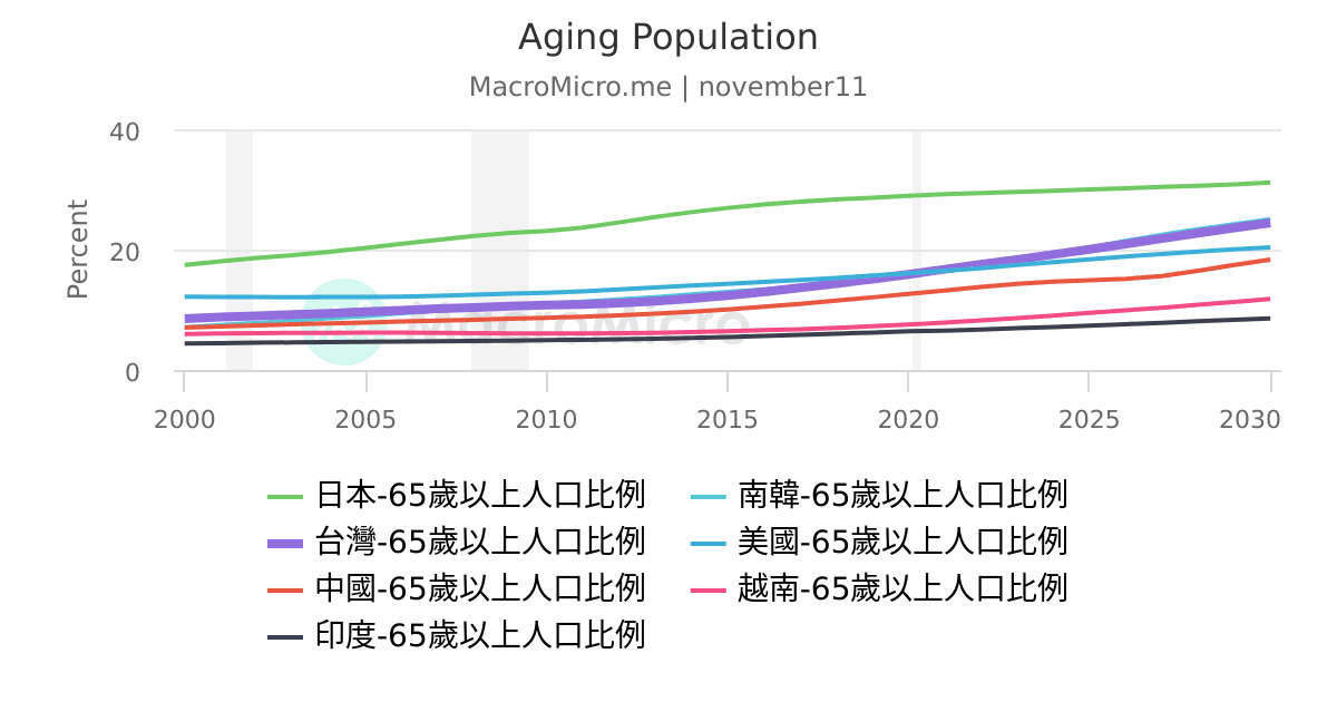 Population Seniority | UGC Charts | MacroMicro
