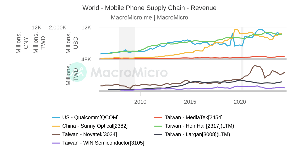 World - Mobile Phone Supply Chain - Revenue | MacroMicro