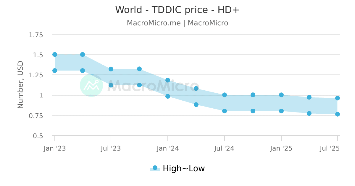 World - Foundry Wafer Price - N3 | Isaiah Research | Collection ...