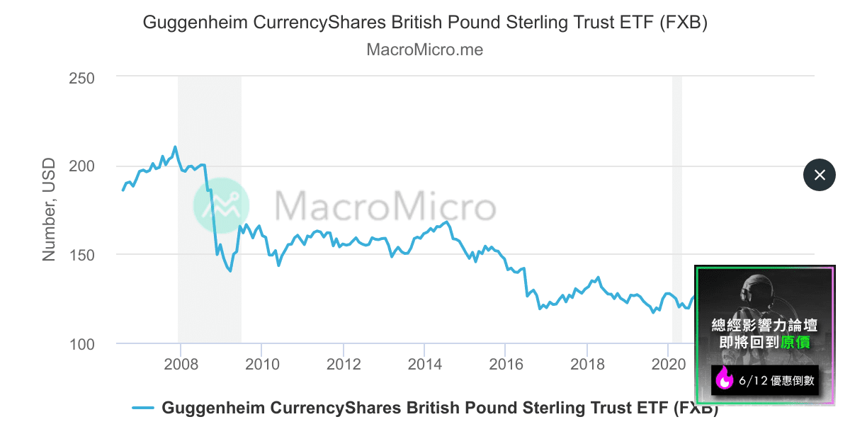 Guggenheim CurrencyShares British Pound Sterling Trust ETF (FXB ...