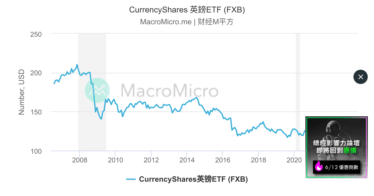 CurrencyShares 英鎊ETF (FXB) | MacroMicro 财经M平方