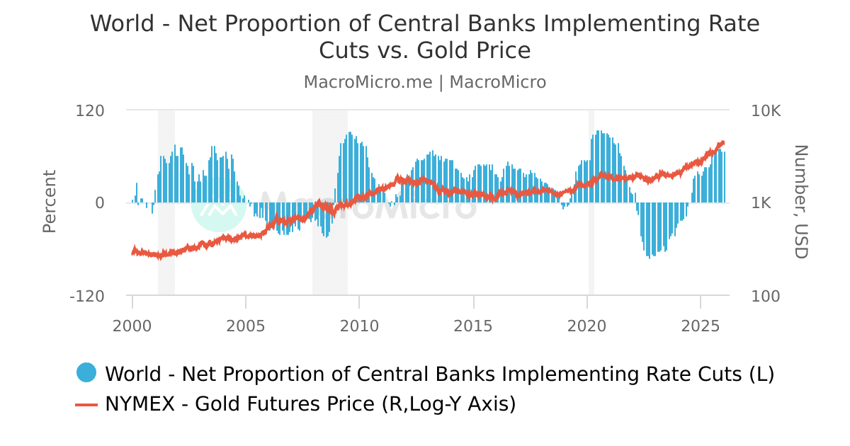 MM Gold Fundamental Index | Gold | Collection | MacroMicro